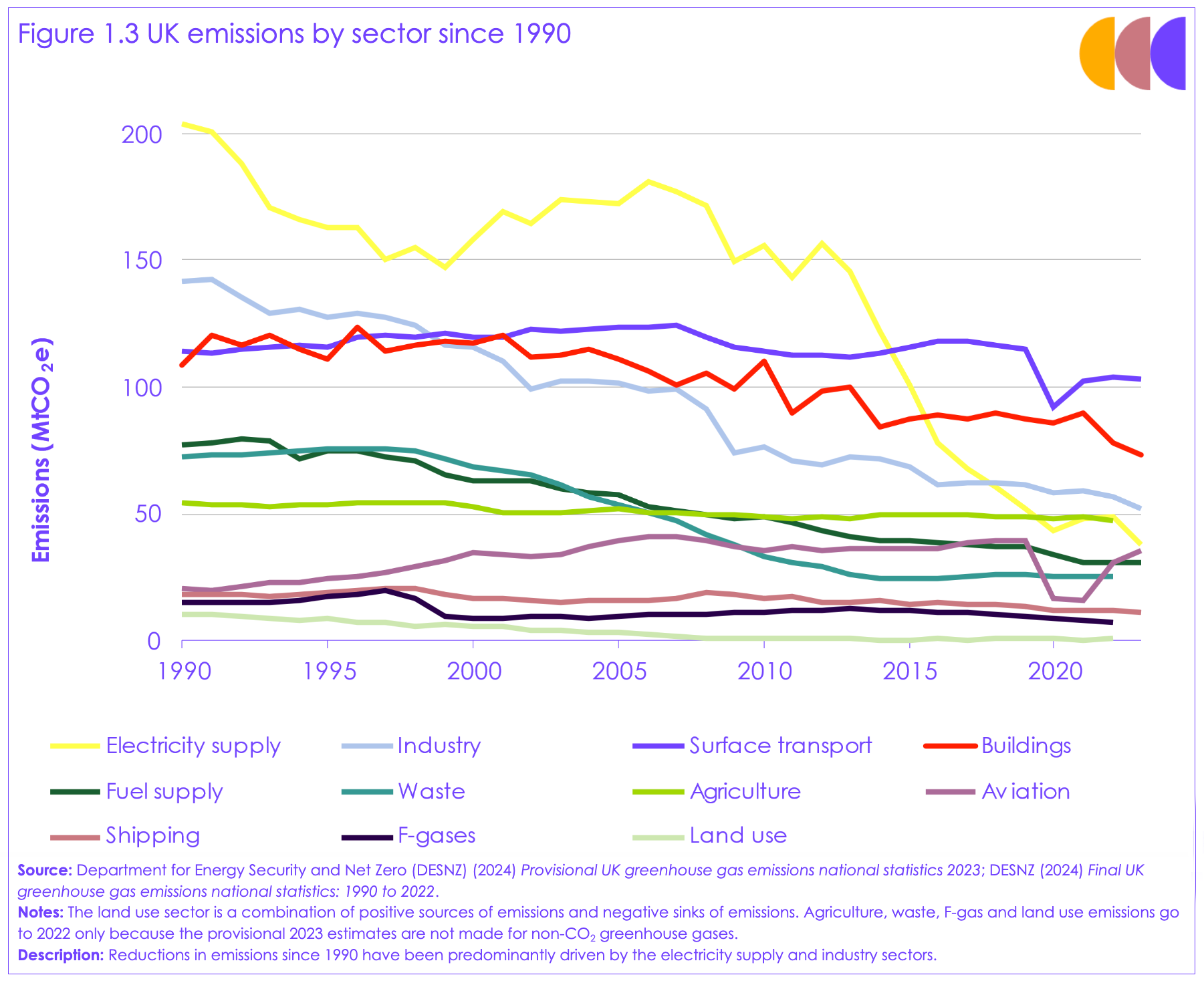 Urgent action is needed to get on track for the UK's 2030 target